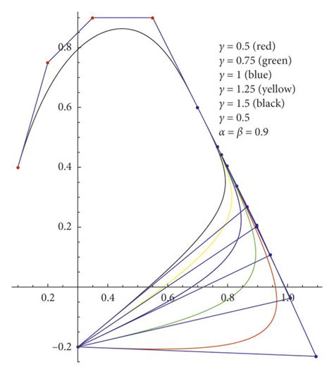 Parametric And Geometric Gt B Zier Continuity Curves Of Different