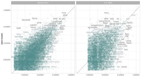1 the tidy text format text mining with r text analysis tidying things to come