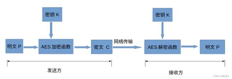 md5和aes在项目中的使用方式与区别 md4 aes csdn博客
