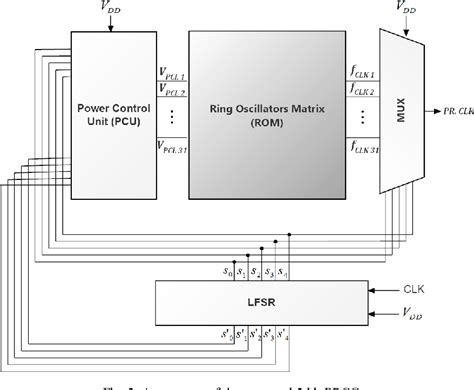 figure 2 from design of high performance pseudorandom clock generator for compressive sampling
