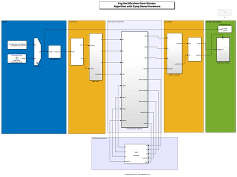 Fog Rectification With Zynq Based Hardware MATLAB Simulink Example