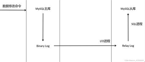 mysql主从同步（一）——原理详解 mysql主从同步原理 csdn博客