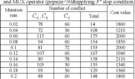table 4 from using a genetic algorithm optimizer tool to solve university timetable scheduling