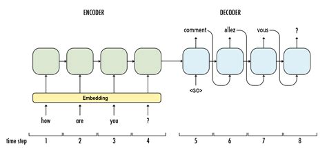 language translation with rnns build a recurrent neural network rnn … by thomas tracey