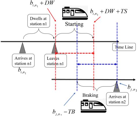 figure 2 from a mixed integer linear programming formulation for subway timetable optimization