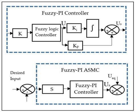 Engineering Proceedings Free Full Text Adaptive Sliding Mode