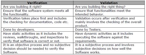 differences between terms in software testing ~ software testing tutorial a complete guide for