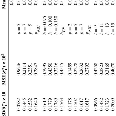 autoregressive bootstrap ar boot nonparametric residual based download table