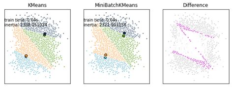 python scikit learn comparison of the k means and minibatchkmeans clustering algorithms