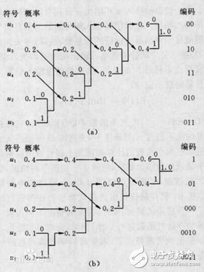 哈夫曼编码原理详解及应用实例 哈夫曼编码算法流程图 全文 编程语言及工具 电子发烧友网