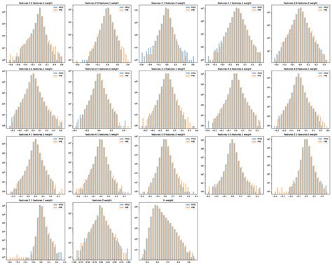 Distributions Of The Weights Of ResNet18 Training From Scratch In FP32