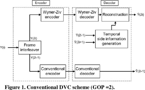 figure 1 from multiview distributed video coding with encoder driven fusion semantic scholar
