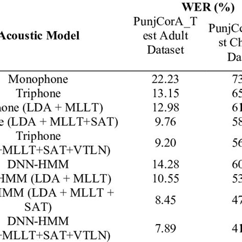 history of darpa speech recognition benchmark tests atis airline download scientific diagram