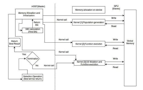flow of gpgpu based parallel deviic algorithm download scientific diagram