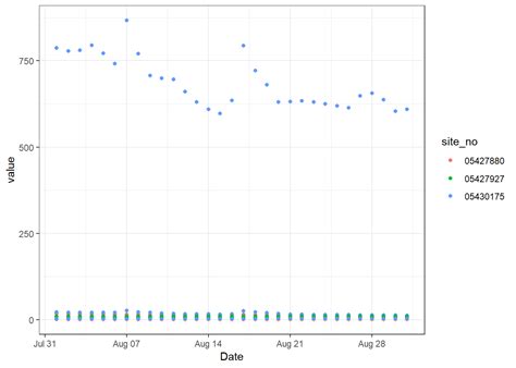 Beyond Basic R Plotting With Ggplot2 And Multiple Plots In One Figure Water Data For The