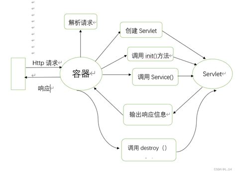 描述servlet生命周期，servlet是线程安全的吗，为什么？ csdn博客