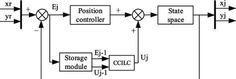 block diagram of norm cross coupling time varying iterative learning download scientific
