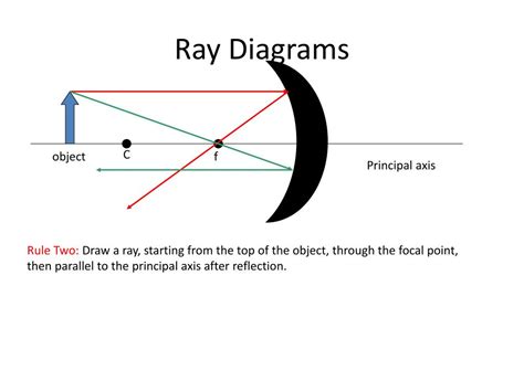 Parts Of Ray Diagram Ray Diagrams
