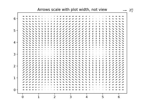 Funções avançadas de quiver e quiverkey Matplotlib Visualização