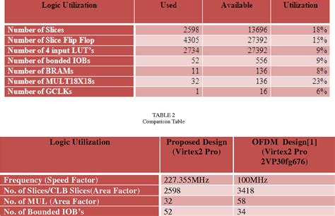 table 2 from fpga implementation of ofdm transceiver using fft algorithm semantic scholar
