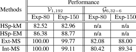 clustering performances on object categorization for selected download table