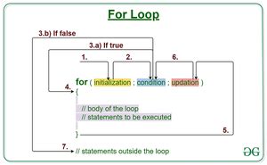 For Loop In Java Geeksforgeeks