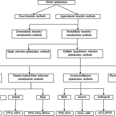 a brief taxonomy of metaheuristic optimization methods download scientific diagram