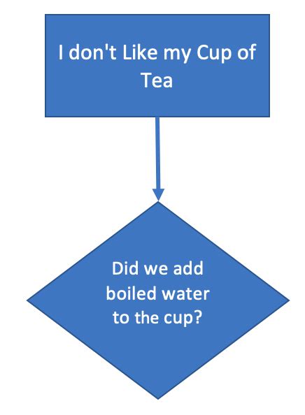How To Create A Problem Solving Flow Chart SanzuBusinessTraining