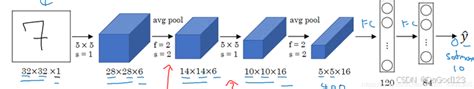 pytorch，用lenet5识别cifar10数据集（训练 测试 单张图片识别） lenet 5 cifar10 csdn博客