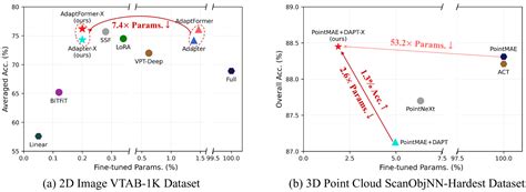 Conv Adapter Exploring Parameter Efficient Transfer Learning For