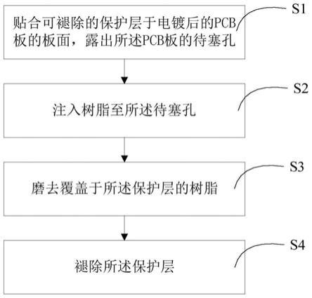 一种在树脂塞孔中保护PCB板面的方法和PCB树脂塞孔工艺与流程