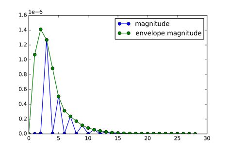 overview diagram comparison between python numpy scipy matplotlib images