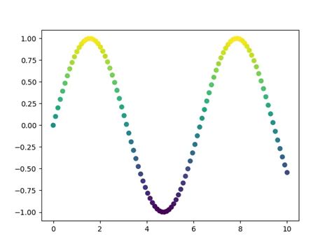 Matplotlib Plot Lines With Colors Through Colormap A Guide Saturn Cloud Blog