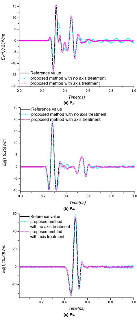 [pdf] improved adi iterative algorithm with gauss seidel ideology for efficient wlp fdtd method