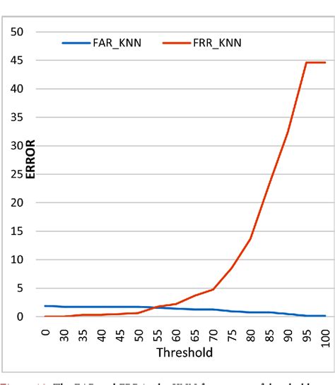 figure 10 from design and implementation of fingerprint identification system based on knn