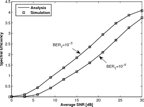 figure 4 from performance analysis of adaptive modulation for distributed switch and stay