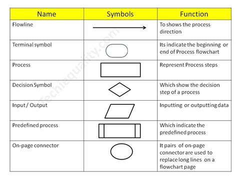 Process Flow Diagram Template Examples Symbols PFD