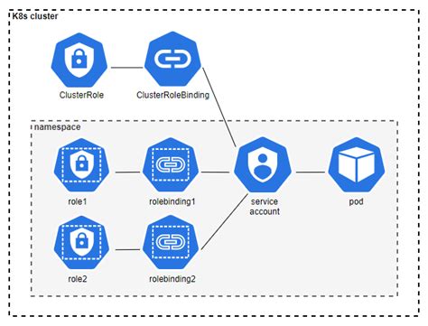 kubernetes security best practices part 1 role based access control rbac dynatrace engineering