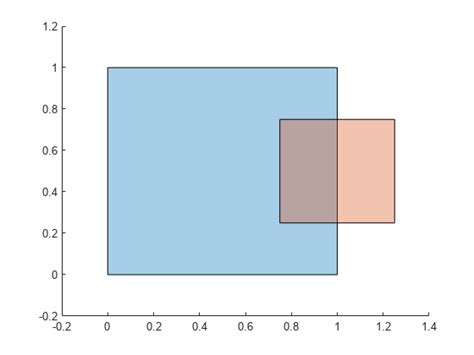 intersection of polyshape objects matlab intersect mathworks switzerland