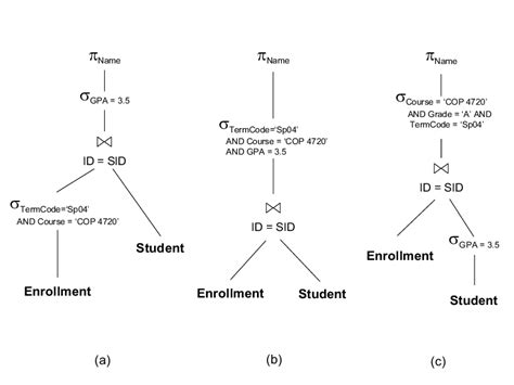 6 sample expression trees representing three equivalent logical query download scientific