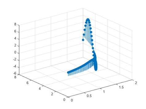 plot discrete sequence data matlab stem mathworks korea