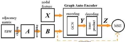 overall procedure of a graph auto encoder download scientific diagram