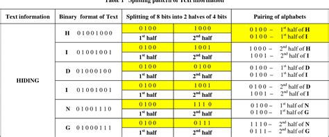 table 1 from a proposed algorithm for text in image steganography based on character pairing and