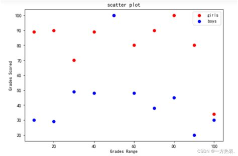 使用matplotlib进行图像绘制 如何复制一个 matplotlib 图形对象然后在上面继续画图 csdn博客