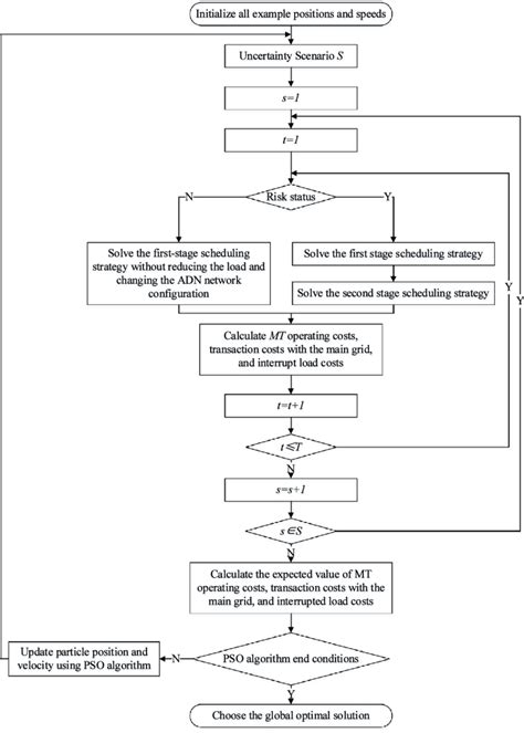 the framework of dispatching optimization based pso algorithm download scientific diagram