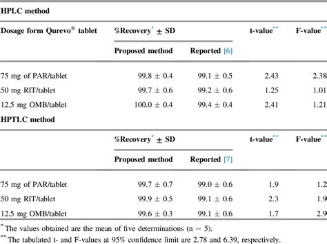 table 4 from development and validation of eco friendly micellar hplc and hptlc densitometry