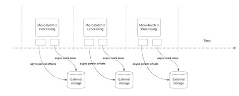 What Is Asynchronous Progress Tracking Azure Databricks Microsoft