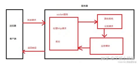 python web开发：1024程序员节用tornado框架制作简易【表白墙】网站 知乎