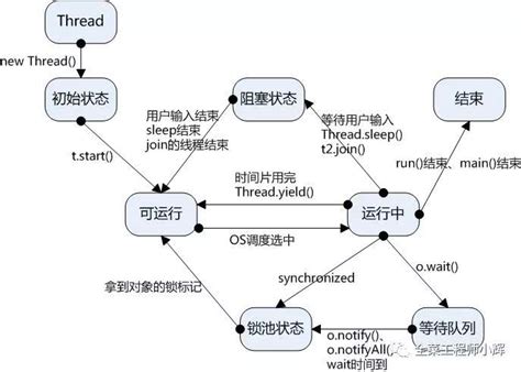 java并发编程 线程通讯机制（为什么notify wait 等函数定义在object中 而不是thread中） weblog