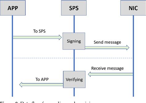 figure 9 from a secure pseudonym based conditional privacy preservation authentication scheme in